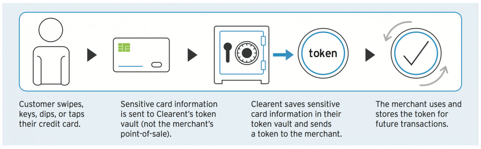 PCI Tokenization vs Encryption - Xplor Pay